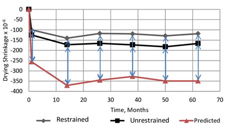 Comparison Of The Measured And Predicted Drying Shrinkage For Two Cells Download Scientific