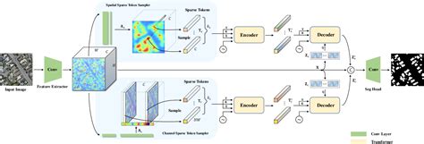 Figure 1 From Building Extraction From Remote Sensing Images With Sparse Token Transformers