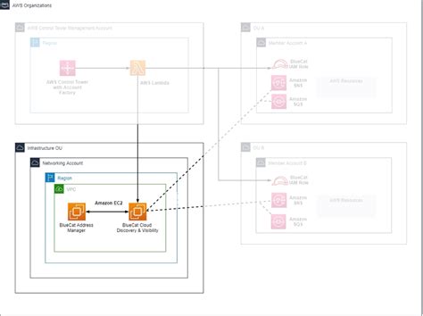 Automate multi-account IP address management in AWS with BlueCat and AWS Control Tower | AWS ...