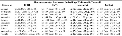 table 3 from exploring semantic spaces for detecting clustering and