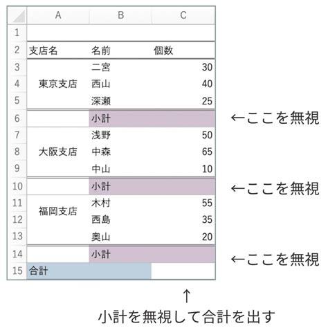 【excel】subtotal関数 「今回の計算の種類はsum関数」
