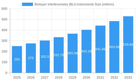Biolayer Interferometry Bli Instruments In Focus Growth Trajectories And Strategic Insights
