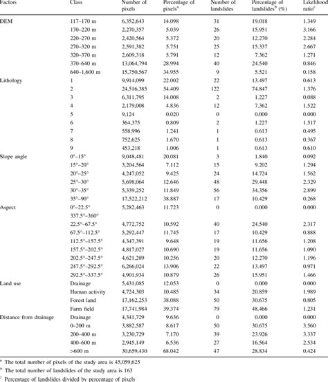 Likelihood Ratio Values Of The Landslide Controlling Factors Download