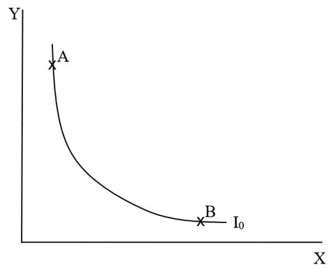 Sex Drugs And Economics Why Indifference Curves Are Curves And When They Are Not
