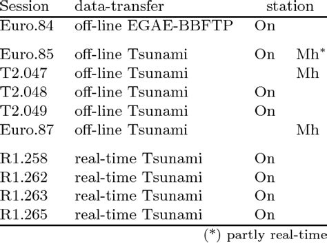 experiments in fall 2006 and spring 2007 with e vlbi data transfer to