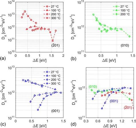Temperature Dependent Quasi Static Capacitance Voltage Characterization Of Sio2β Ga2o3