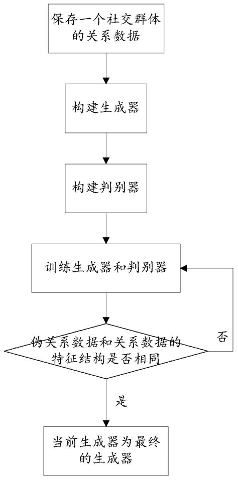 social relation data generation method of generative adversarial