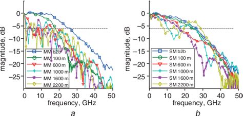 Figure 2 From 54 Gbit S Ook Transmission Using Single Mode Vcsel Up To 2 2 Km Mmf Semantic Scholar