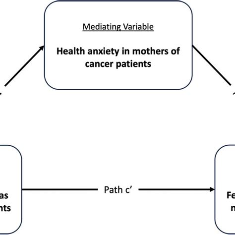 The Relationship Between Negative Interpretation Bias And Fear Of