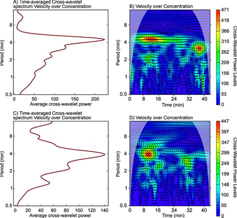 a time‐averaged cross‐wavelet coherence spectrum of velocity over