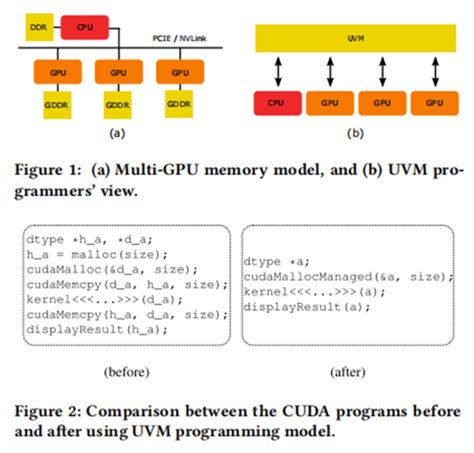 Gpu Microarch 学习笔记【2】unified Memory Csdn博客