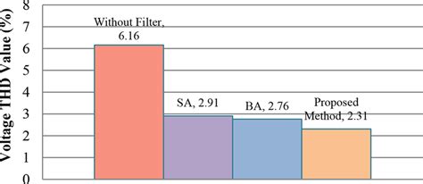 Thd Values For Three Different Solving Methods Applied On The