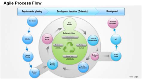 Agile Process Framework Powerpoint Templates Slides And Graphics