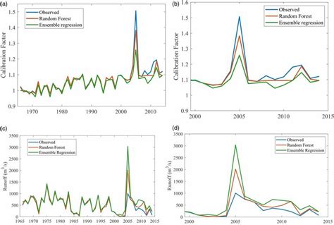 comparison of observed ensemble regression and random forest