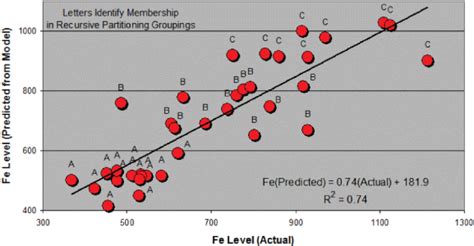 Process Data Mining Partitioning Variance