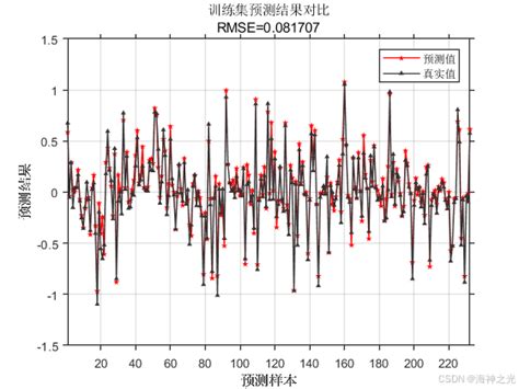 【超强组合】vmd 蝠鲼觅食算法mrfo transformer lstm光伏预测【含matlab源码 8662期】 csdn博客