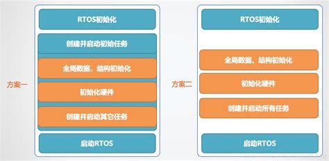 ucos freertos任务创建的两种模式 free rtos可以不创建开始任务直接创建任务吗 csdn博客
