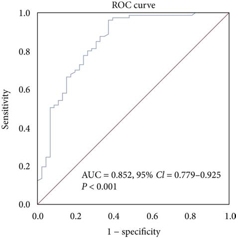 Receiver Operating Characteristics Analysis Roc Curve Was Used To