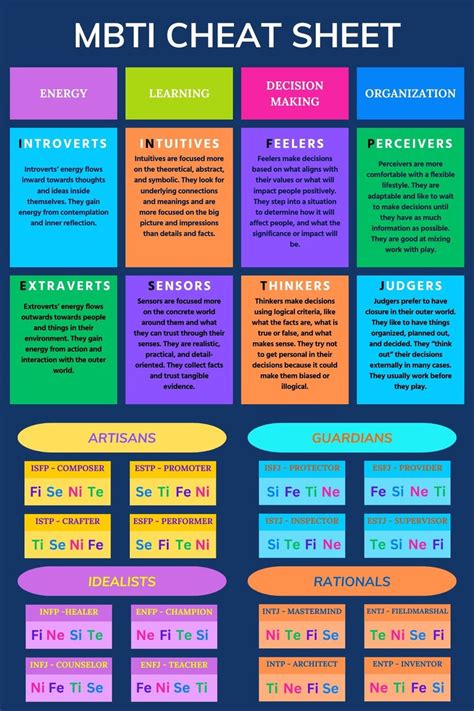 Mbti Cheat Sheet Poster With Mbti Cognitive Functions And Descriptions For Each Of Mbti Letter