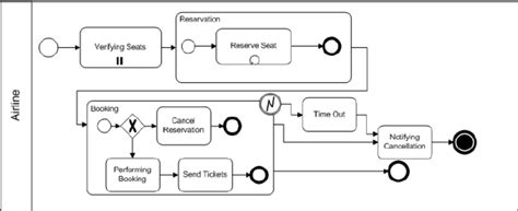 A Bpmn Diagram Describing The Workflow Of A Airline Reservation