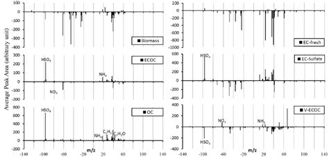 Difference Between Mass Spectra For Carbon Containing Particle Classes Download Scientific