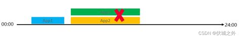 华为od机试 手机app防沉迷系统（java and js and python and c and c ） 手机app防沉迷系统华为od csdn博客