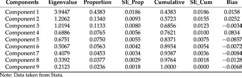 explained variance according to the components download scientific