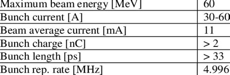 Expected Electron Beam Parameters Download Table