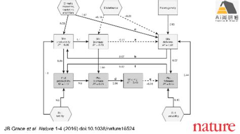 R语言结构方程模型（sem）在生态学领域中的实践 知乎