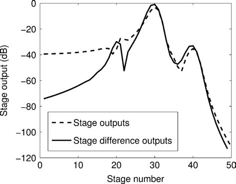 simulated outputs spatial response using a linear differencing scheme