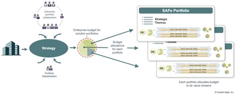 Lean Budgets Scaled Agile Framework