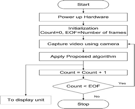 Flowchart Of Video Acceleration On Raspberry Pi And Jetson Nano