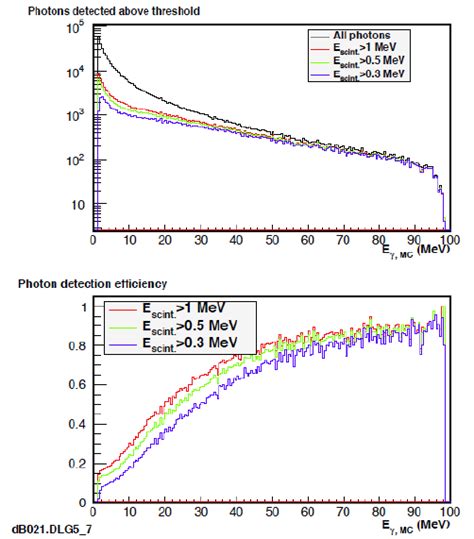 Simulated Detection Capabilities Of 3 Layer Pb Scintillator Detector Download Scientific