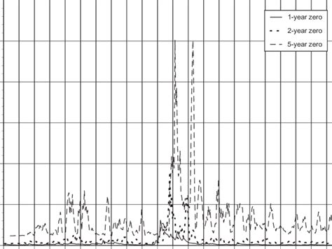 Estimated Volatility For Monthly Holding Period Zero Coupon Dataset