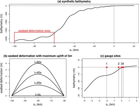 Figure 2 From Dimension Reduction For Gaussian Process Emulation An
