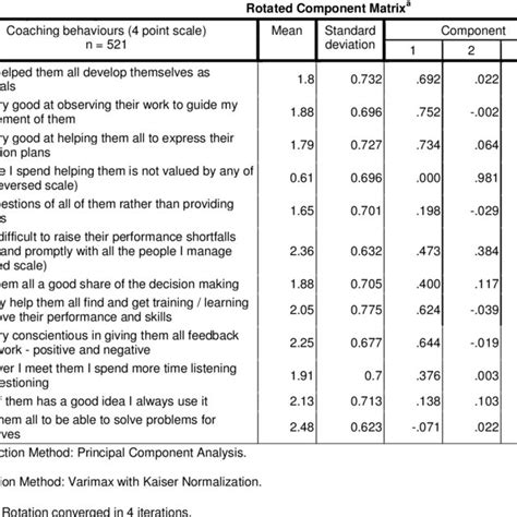 principal component analysis download table