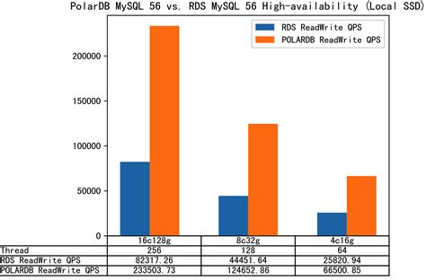 Performance Comparison Between Polardb For Mysql And Apsaradb Rds For