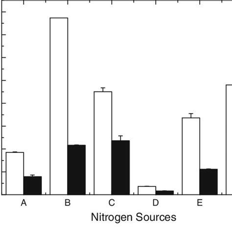 Influence Of Different Nitrogen Sources On The Production Of Cell