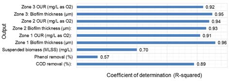 comparative regression r 2 values for each output using the trained