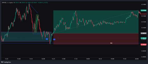 XRPUSD Chart Image TradingView