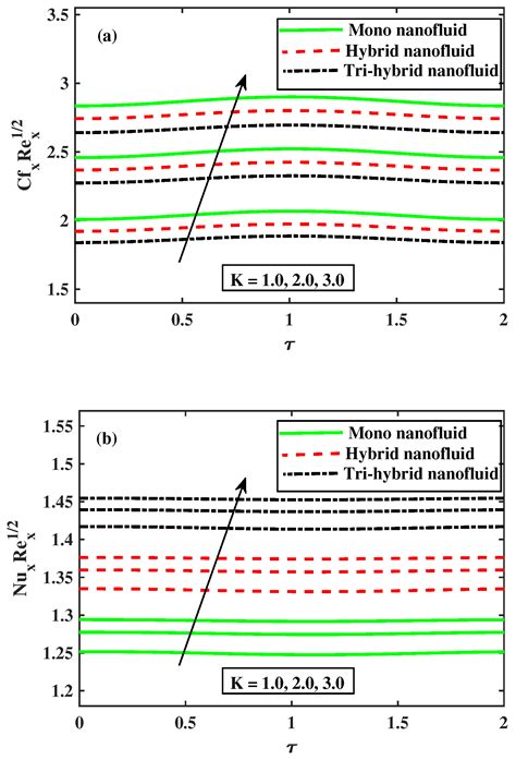 Significance Of Ternary Hybrid Nanoparticles On The Dynamics Of