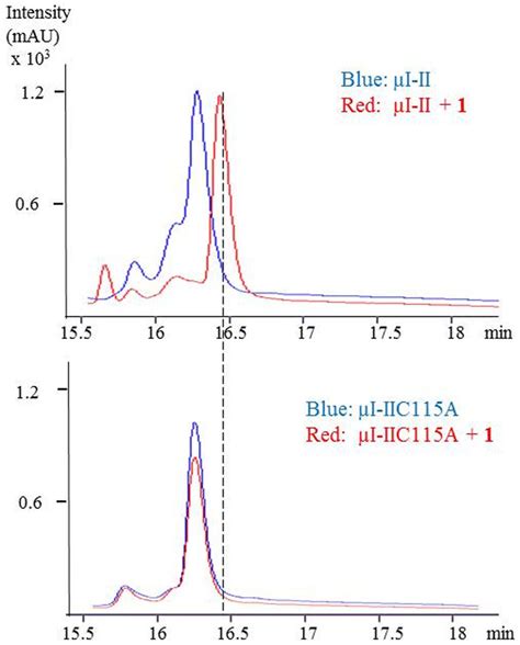 Hplc Comparison Of μi Ii And μi Iic115a Samples After The Addition Of