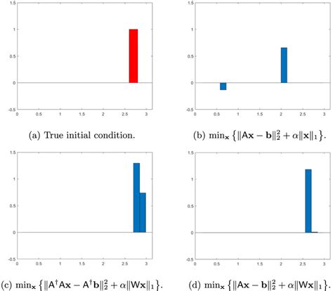 Inverse Heat Conduction Example 1 Noise And Morozovs Discrepancy Download Scientific Diagram