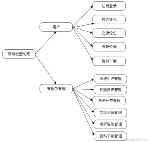 （分享源码）计算机毕业设计必看必学 上万套实战教程手把手教学java、php，nodejs，c、python、大屏数据可视化 Ssm棕榈校园论坛的开发51458 Csdn博客