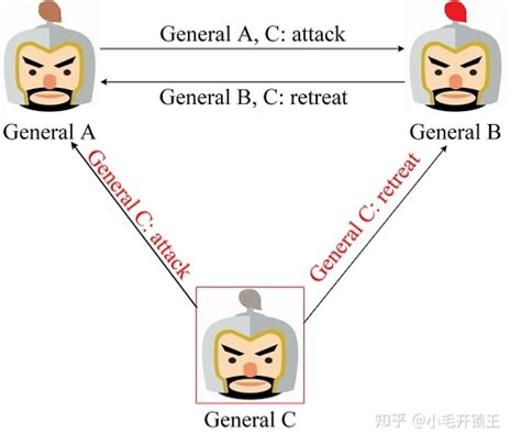 分布式之拜占庭问题 csdn博客