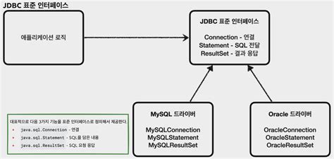 [til] [jdbc] [소개] jdbc와 최신 데이터 접근 기술