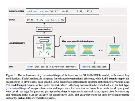 Jina Embeddings V3 A Multilingual Text Embedding Model Vladimir Dyachkov Phd Posted On The