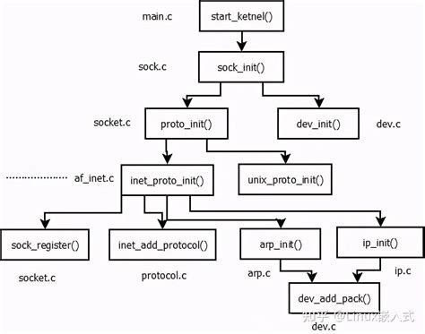 互联网精英都在看：linux内核网络协议栈 知乎