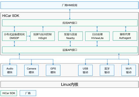 汽车ivi中控开发入门及进阶(三十八):手机投屏hicar开发 Csdn博客 汽车ivi中控开发入门及进阶(三十八):手机投屏hicar开发 Csdn博客