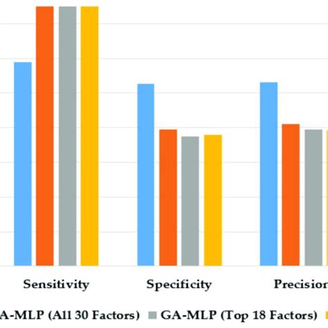 Comparison Of The Proposed Method Using Four Feature Selection Methods